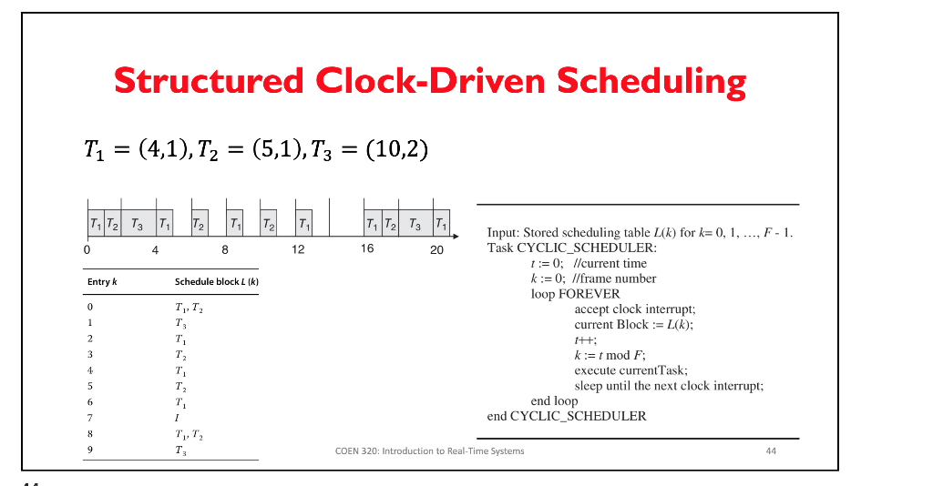 Solved Structured Clock-Driven Scheduling T1 = (4,1), T2 = | Chegg.com