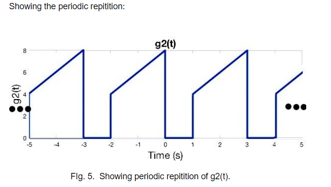 Solved Please show how to plot the function g2(t) graph in | Chegg.com