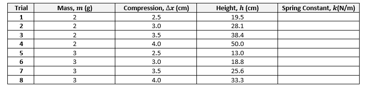 Now, the experimental setup will be used to explore | Chegg.com