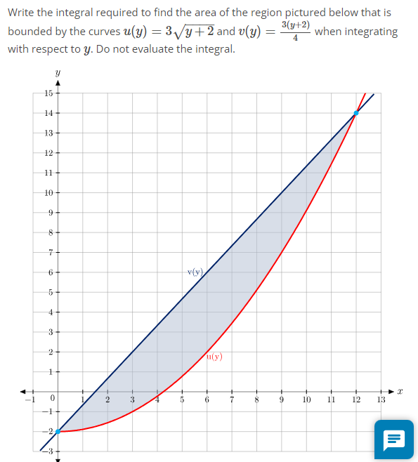 Solved Write the integral required to find the area of the | Chegg.com