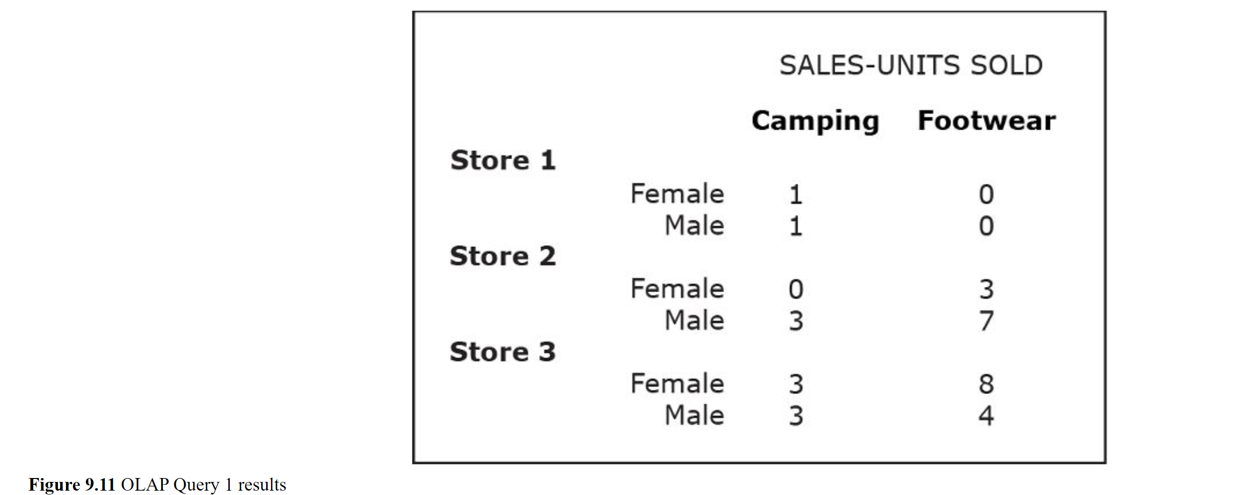 Solved "E9.2 Using OLAP Query 1 shown in Figure 9.11 | Chegg.com