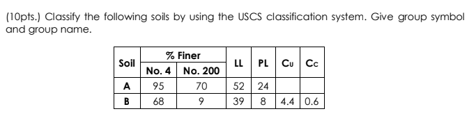 Solved (10pts.) Classify the following soils by using the | Chegg.com