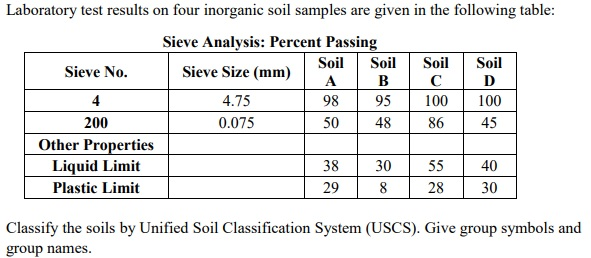 Solved Laboratory test results on four inorganic soil | Chegg.com