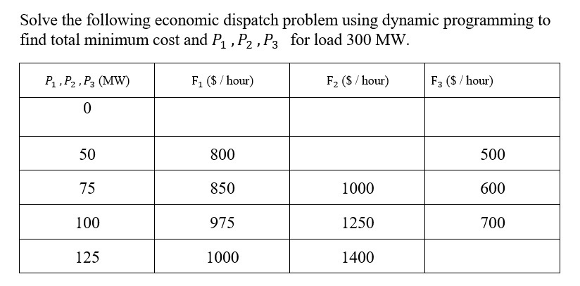 Solved Solve the following economic dispatch problem using | Chegg.com