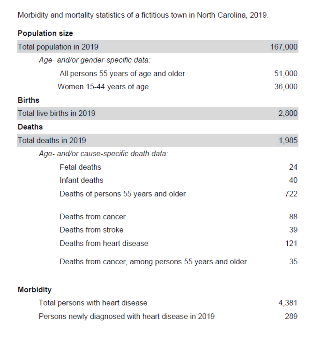 Solved Calculate 3 measures of mortality. 1a: The overall | Chegg.com