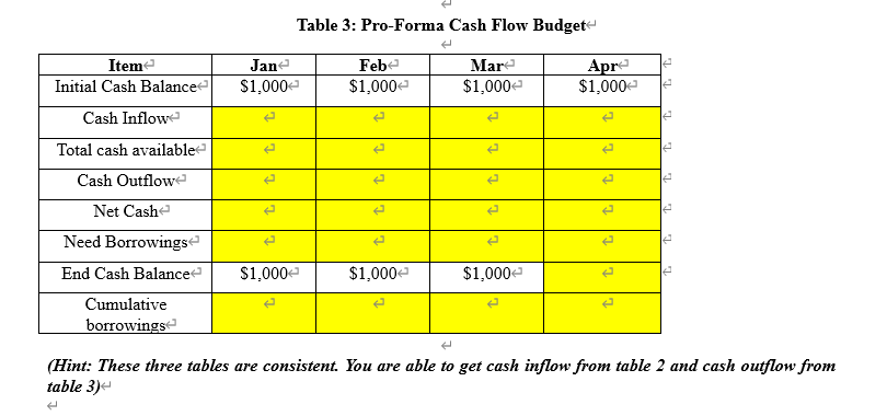 Table 3: Pro-Forma Cash Flow Budget (Hint: These | Chegg.com