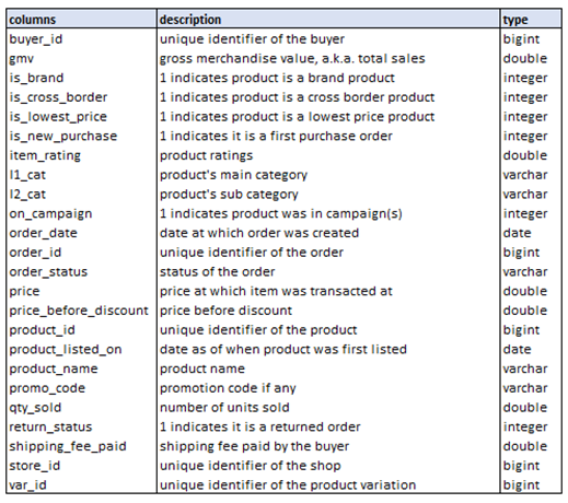 Solved We have 2 tables: Table 1: order_trans (Records of | Chegg.com