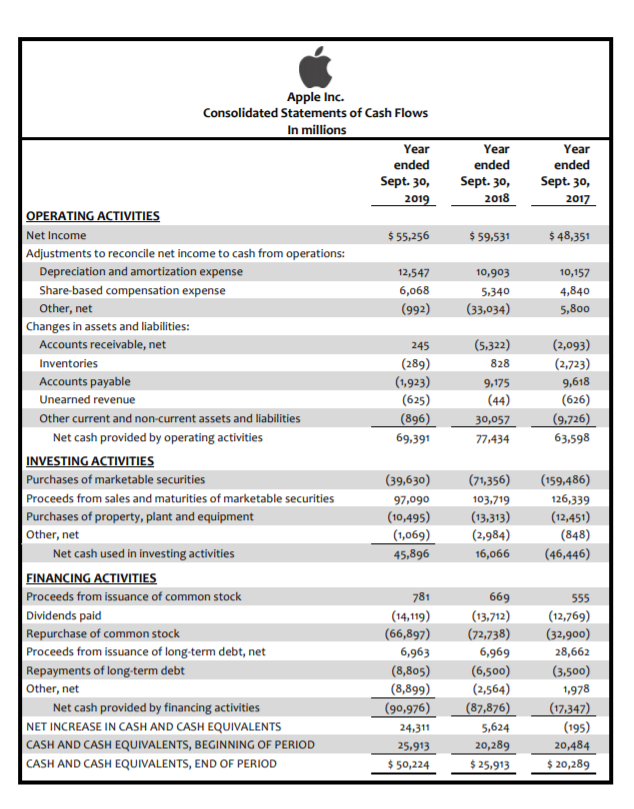 Solved Use Apple’s financial statements to calculate the | Chegg.com