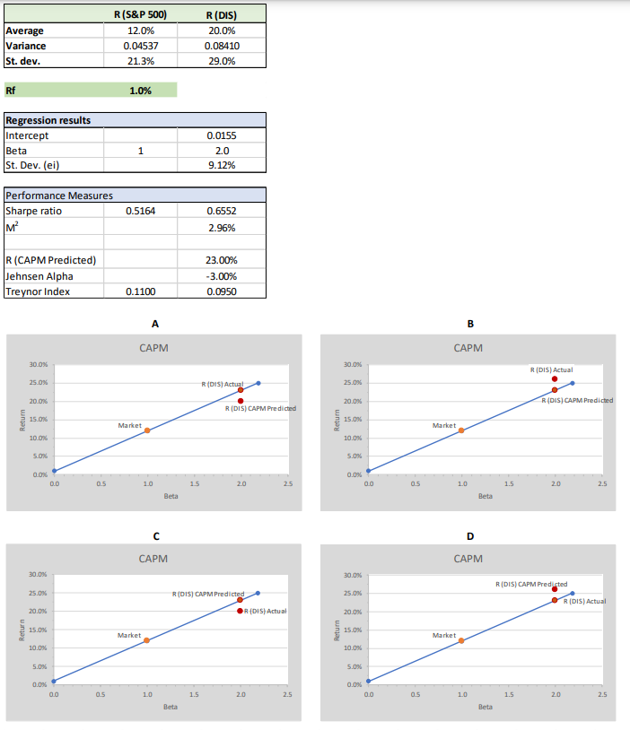 Solved 22. Based on the tables and charts above, which chart | Chegg.com