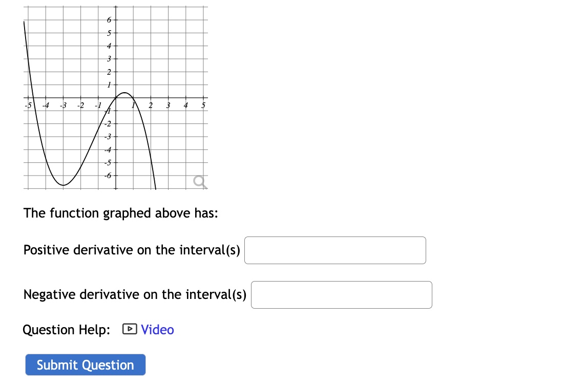 Solved The function graphed above has:Positive derivative on | Chegg.com