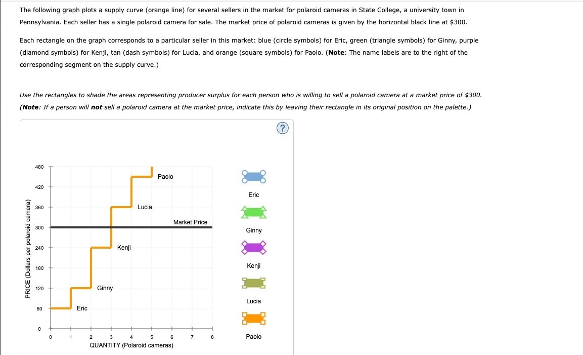 Solved The following graph plots a supply curve (orange | Chegg.com