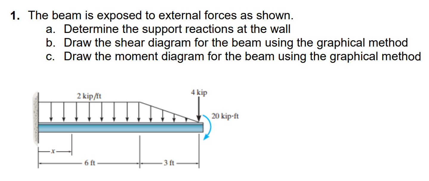 Solved 1. The beam is exposed to external forces as shown. | Chegg.com