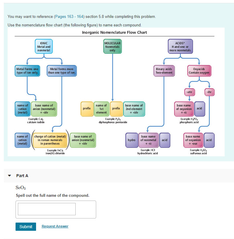 Naming Compounds Flowchart