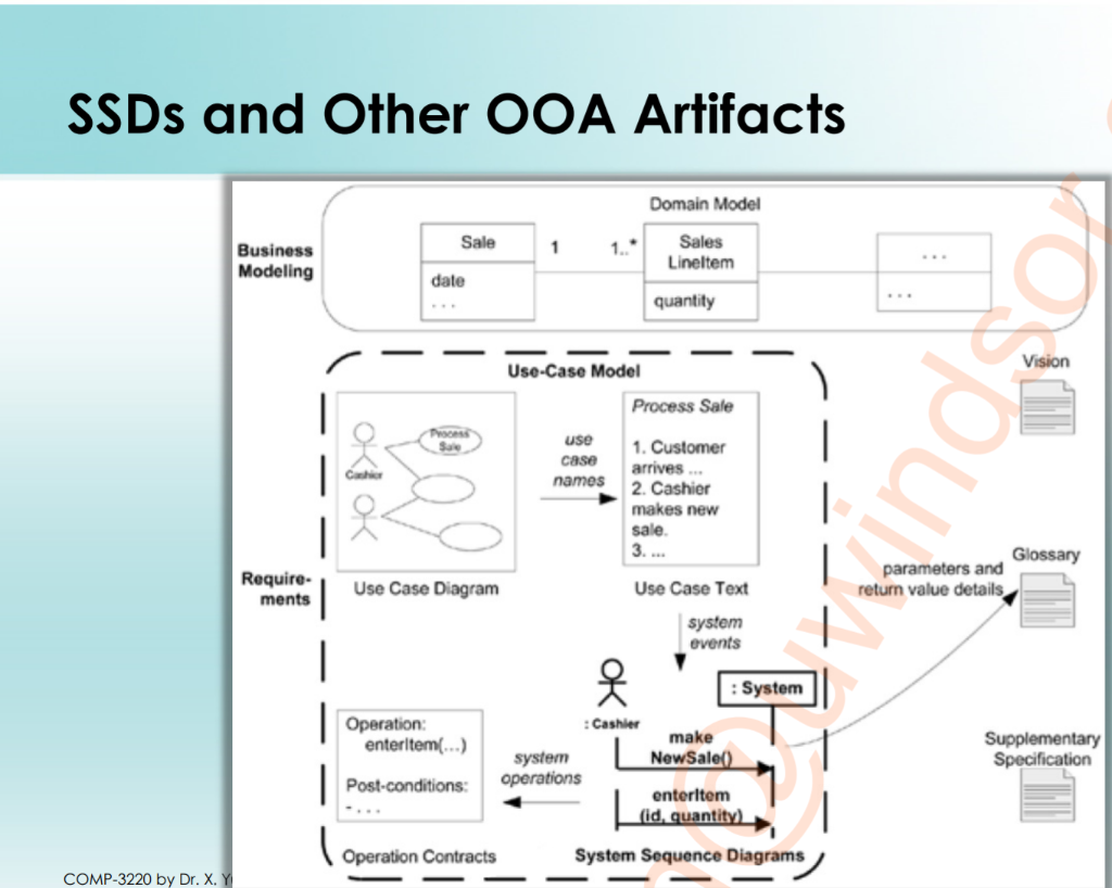 Solved Is there any OOA artifact missing in the figure on | Chegg.com