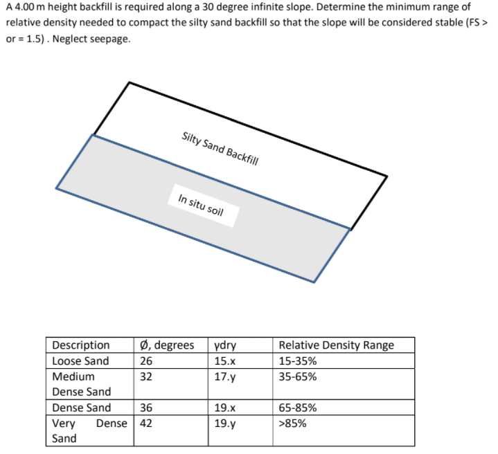 Solved A 4.00 m height backfill is required along a 30 | Chegg.com