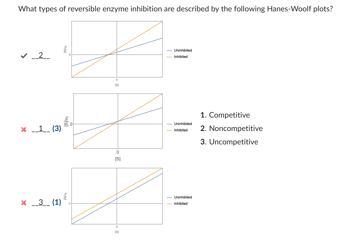 Solved What types of reversible enzyme inhibition are | Chegg.com