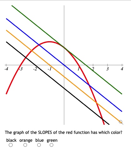 Solved The graph of the SLOPES of the red function has which | Chegg.com