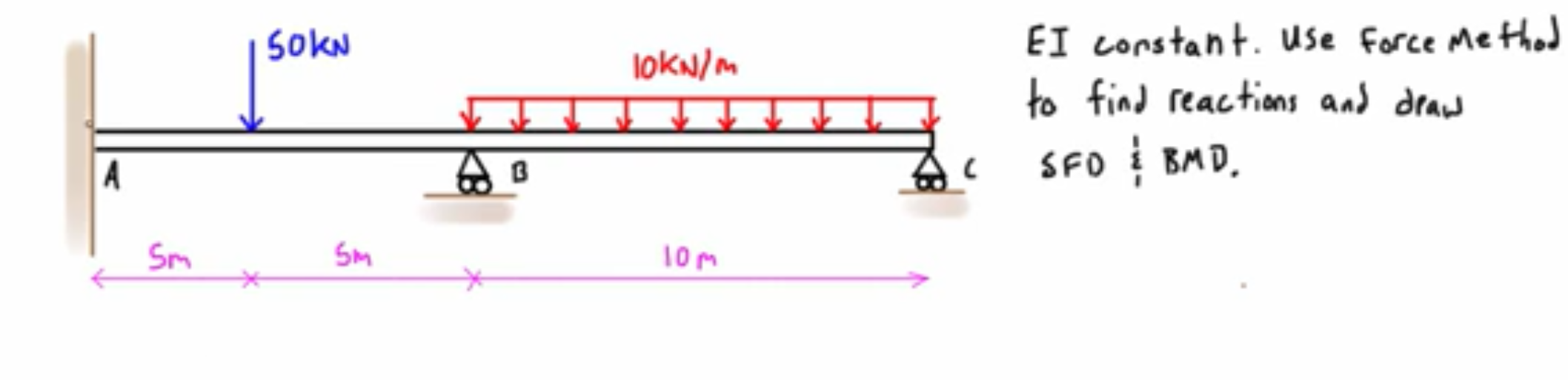 Solved kindly Solve this second degree indeterminate beam | Chegg.com