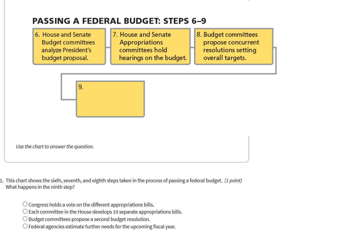 Solved PASSING A FEDERAL BUDGET: STEPS 6-9 6. House and | Chegg.com