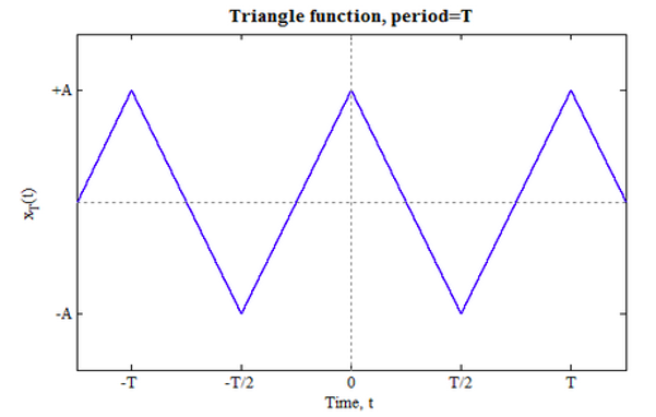 Solved Triangle function, period=T +A MA -A -T -T/2 T2 T | Chegg.com
