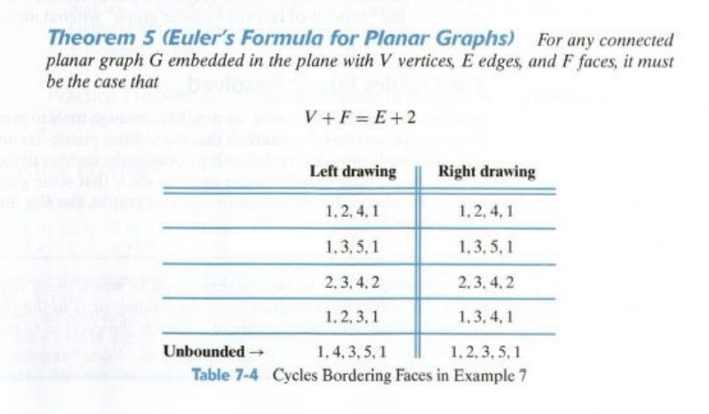 Solved Theorem 5 (Euler's Formula for Planar Graphs) For any | Chegg.com
