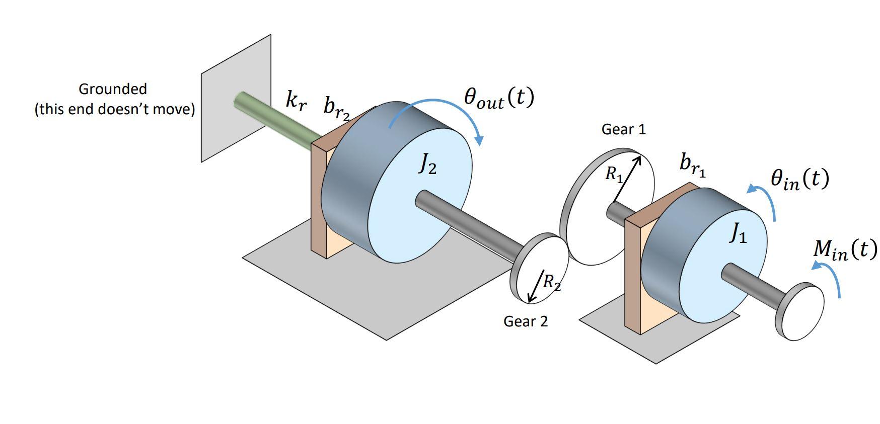 A rotational drive has an inertia J1 with rotational | Chegg.com