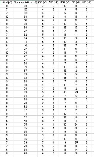 Solved The file "air.xls” (see the unit web page) contains | Chegg.com