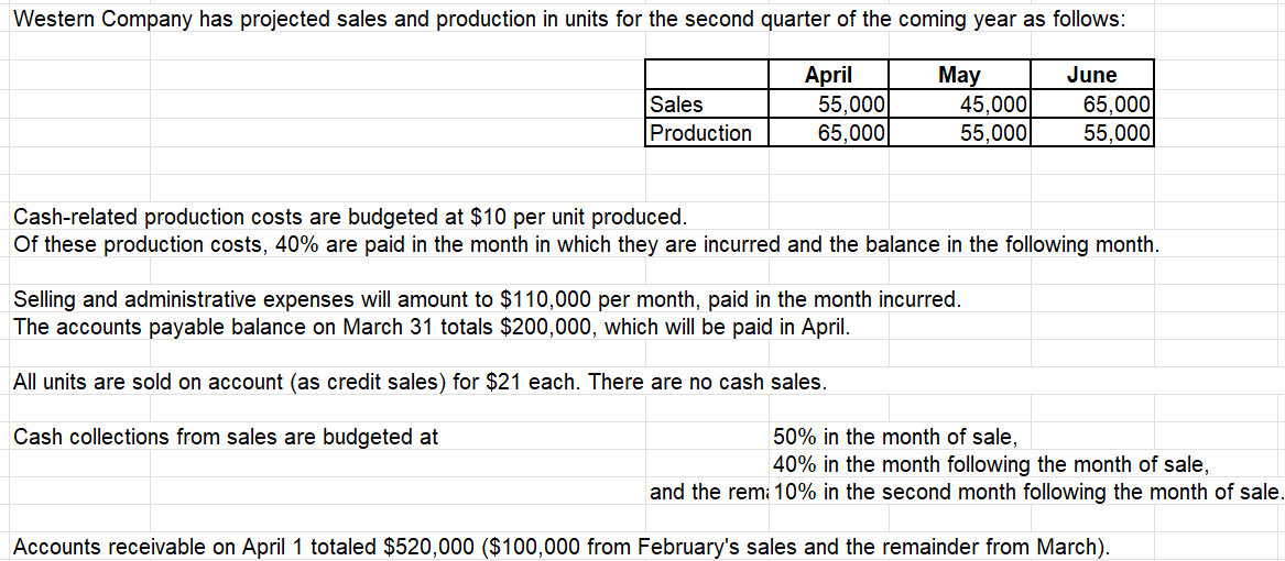 Solved Western Company has projected sales and production in | Chegg.com