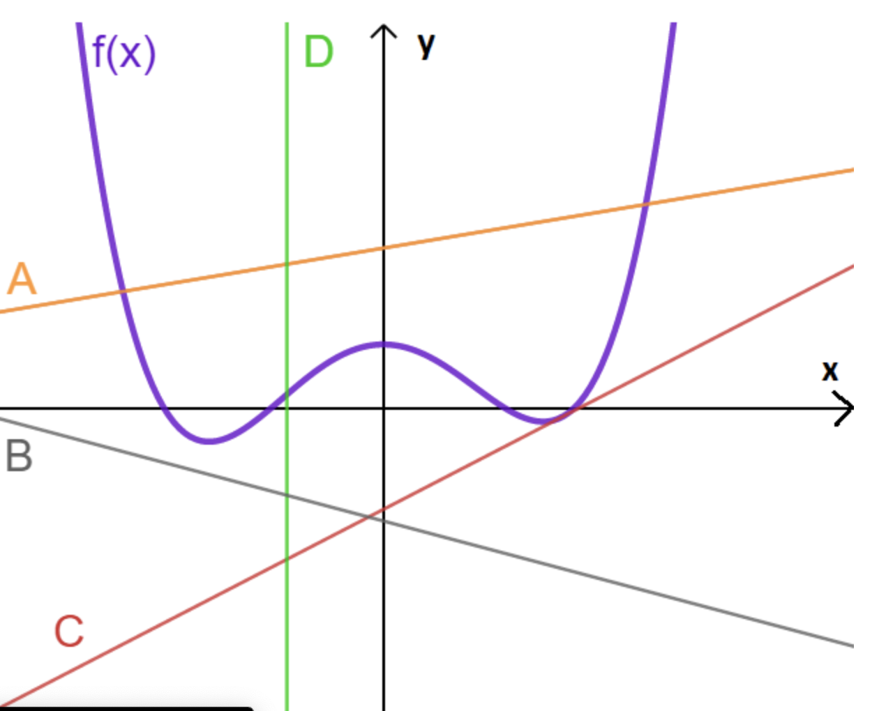 Solved The function f(x) is of a higher degree and is shown | Chegg.com