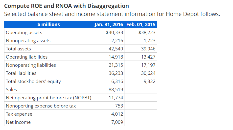 Solved Compute ROE and RNOA with Disaggregation Selected | Chegg.com