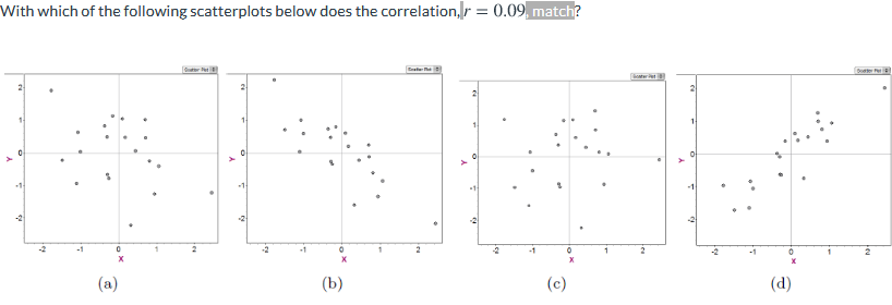 Solved With which of the following scatterplots below does | Chegg.com