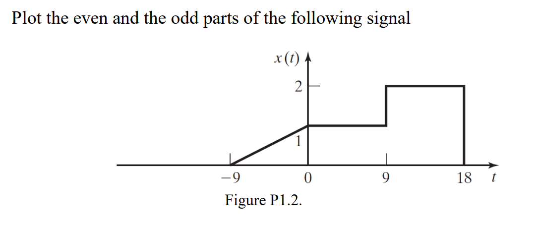 Solved Plot the even and the odd parts of the following | Chegg.com