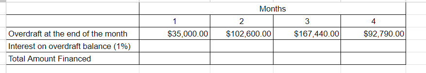 Solved Look at the table provided, calculate the interest on | Chegg.com