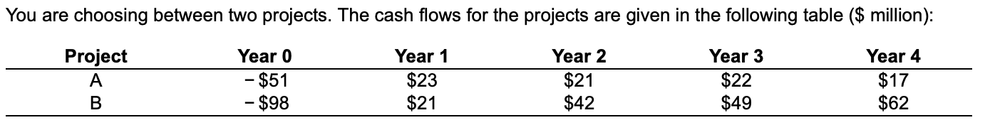 Solved a. What are the IRRs of the two projects? The IRR | Chegg.com