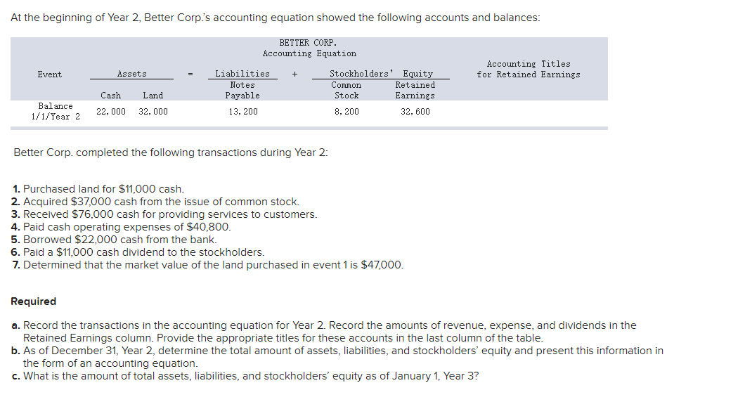 Solved Record the transactions in the accounting equation | Chegg.com