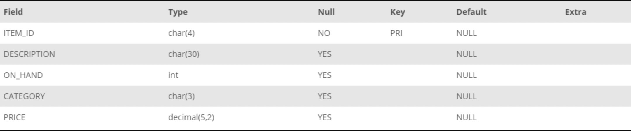 Solved Note: MySQL coding. Task 1: Create a NONCAT table | Chegg.com