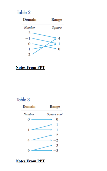 Solved Identify each as a function or not and tell why or | Chegg.com