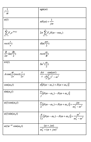 Solved Table of Fourier Transform Pairs Function, f(t) | Chegg.com