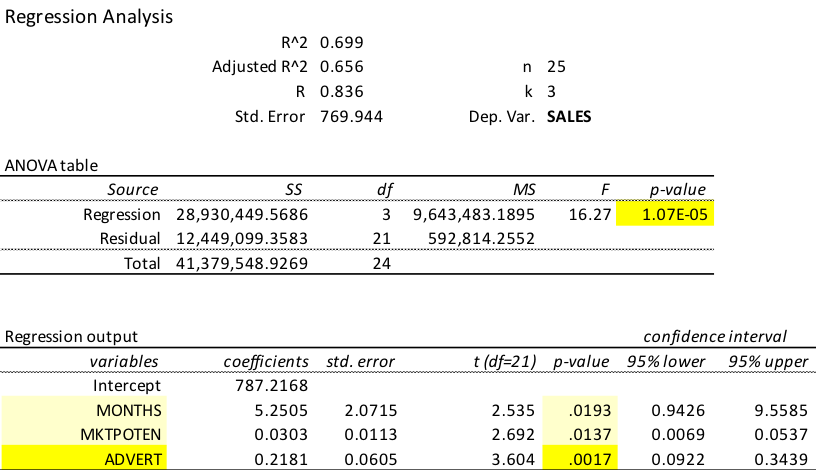 Solved A manager uses a multiple regression analysis to | Chegg.com