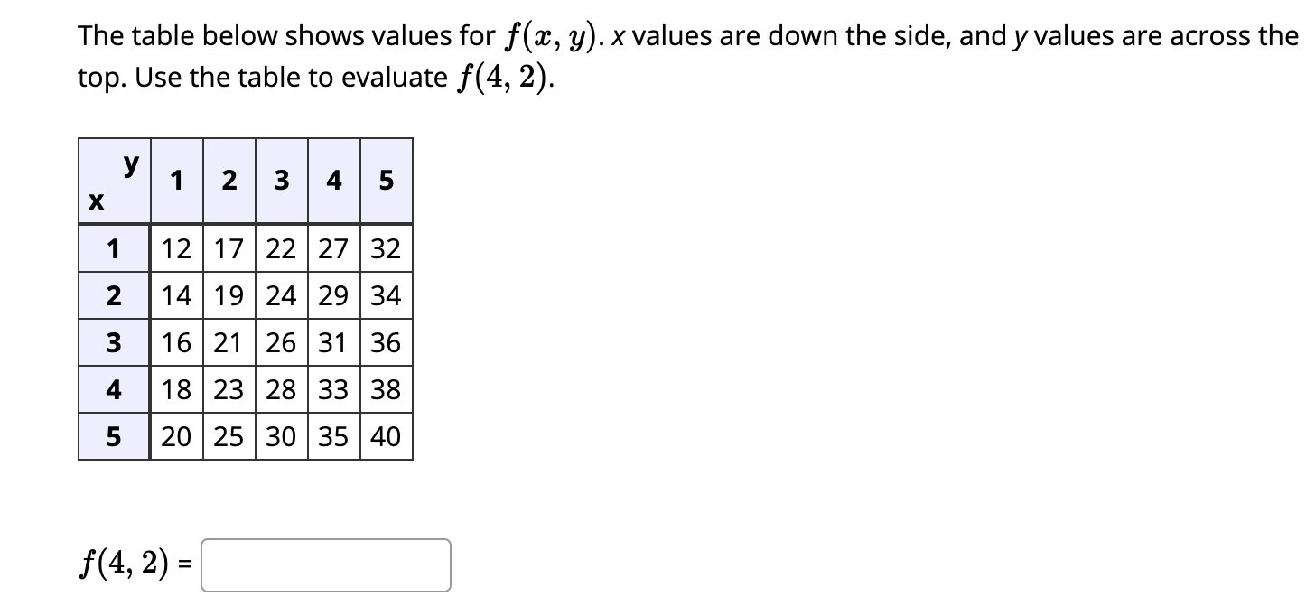 Solved The table below shows values for f(x, y). x values | Chegg.com