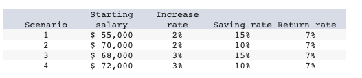 Solved Which scenario generates the highest retirement | Chegg.com