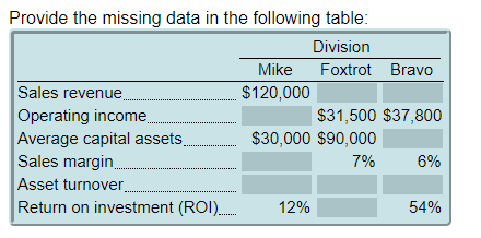 Solved Provide the missing data in the following table: | Chegg.com