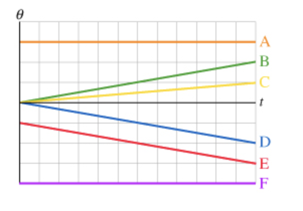 Rank these graphs on the basis of the angular | Chegg.com