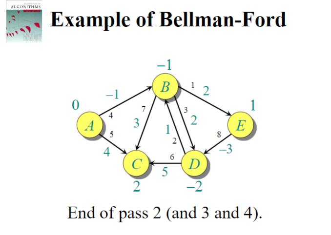 Solved 3. Bellman-Ford Algorithm a. (10 points) Give the | Chegg.com