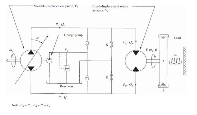 Solved A variable displacement two-way pump (with the angle | Chegg.com
