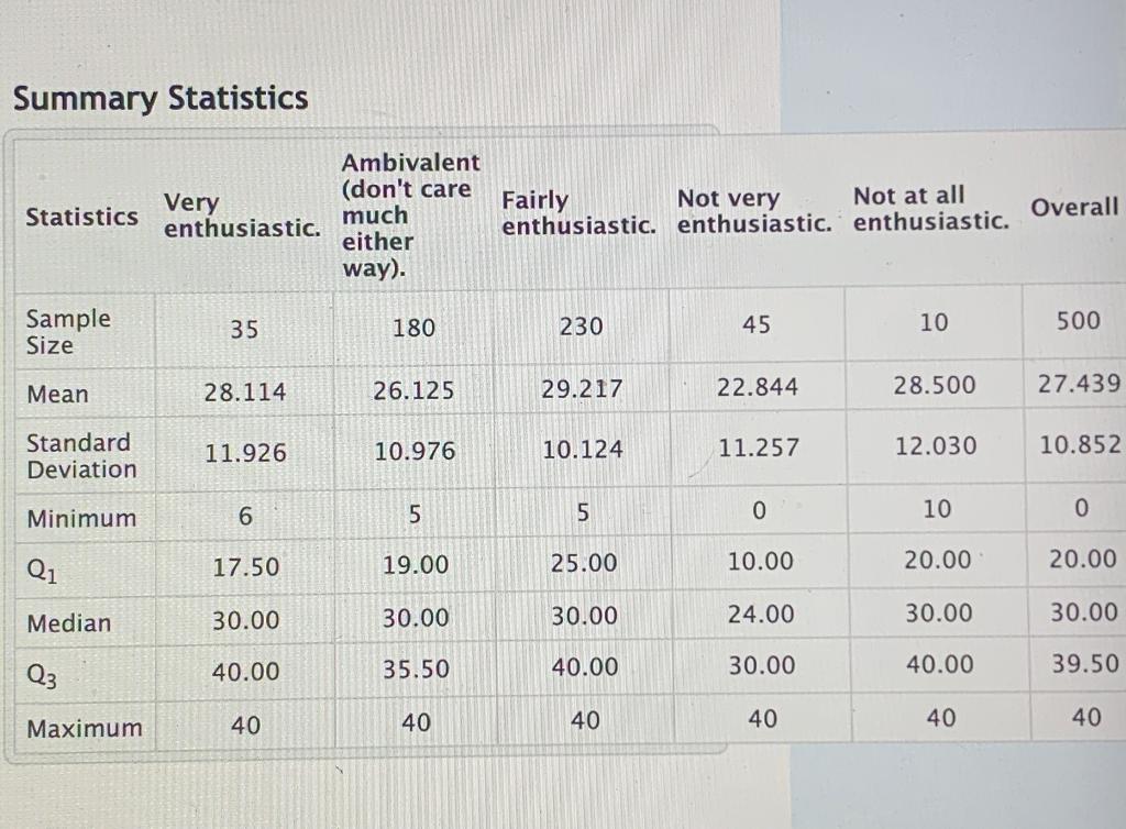Solved Summary Statistics Statistics Very enthusiastic. | Chegg.com
