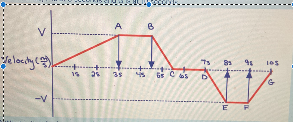 Solved The following graph depicts the velocity of someone | Chegg.com