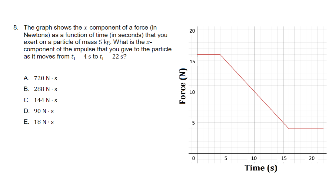 Solved 8. The graph shows the x-component of a force (in | Chegg.com