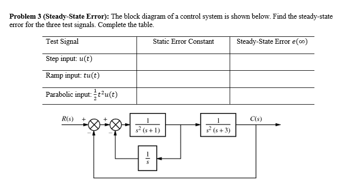Solved Problem 3 (Steady-State Error): The block diagram of | Chegg.com