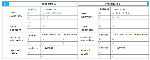 Solve Mips Exercise Consider The Linkage Level Of